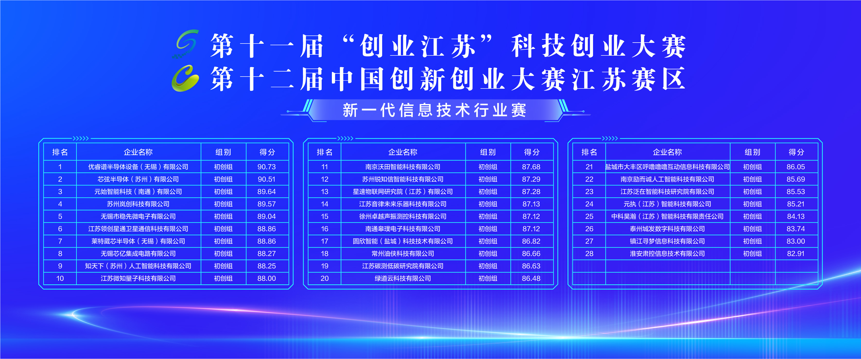 芯弦半导体（苏州）有限公司在第十一届“创业江苏”科技创业大赛暨第十二届中国创新创业大赛江苏赛区中荣获新一代信息技术行业赛第二名_芯弦半导体 ChipSine | 官方网站