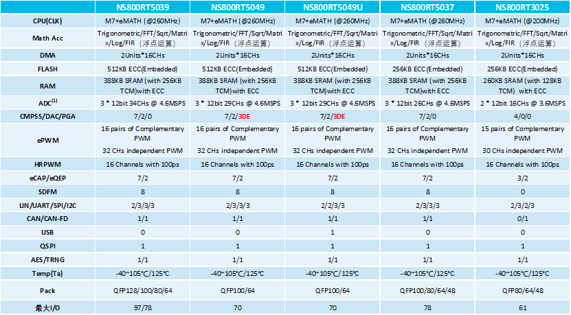 芯弦半导体NSSineTM系列实时控制MCU通过IEC 60730 Class B功能安全认证_芯弦半导体 ChipSine | 官方网站